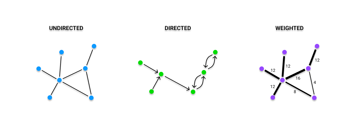 Understanding Graphs: Directed, Undirected & Weighted Types