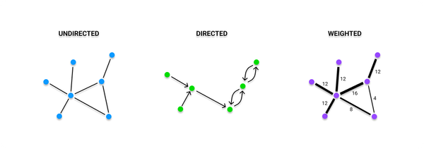 Understanding Graphs: Directed, Undirected & Weighted Types